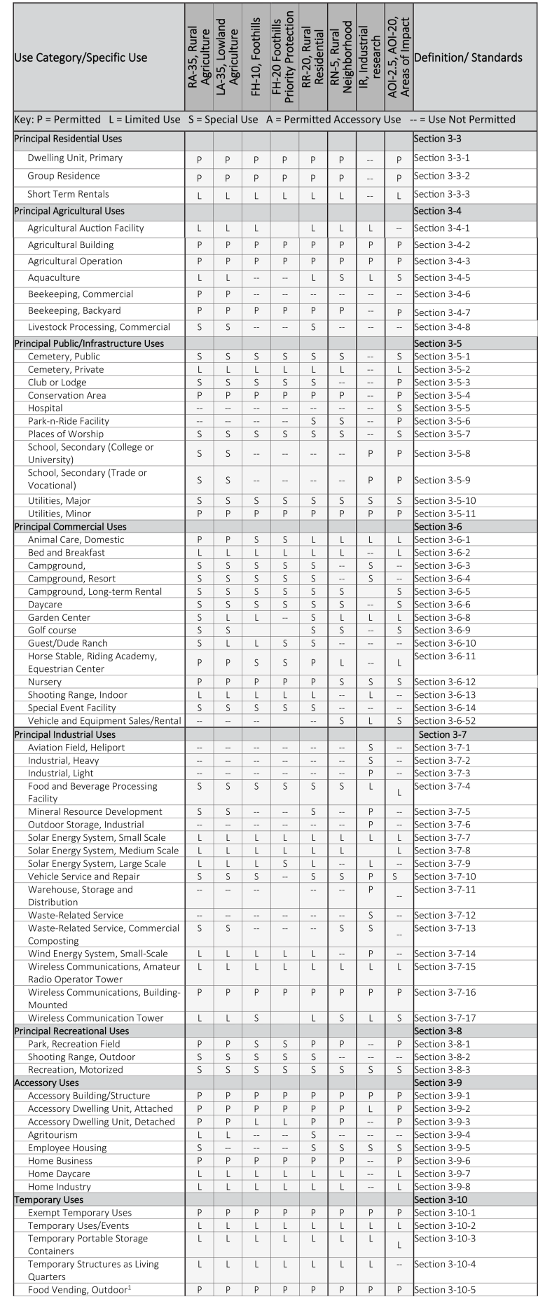 NEW ZONING AND LAND DEVELOPMENT CODE | PART III, WHAT CAN I DO WITH MY ...